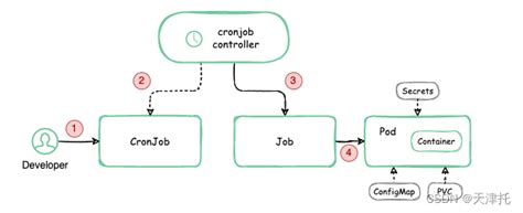 k8s cronjobs 备份mysql cronjob xtrabackup 备份 csdn博客