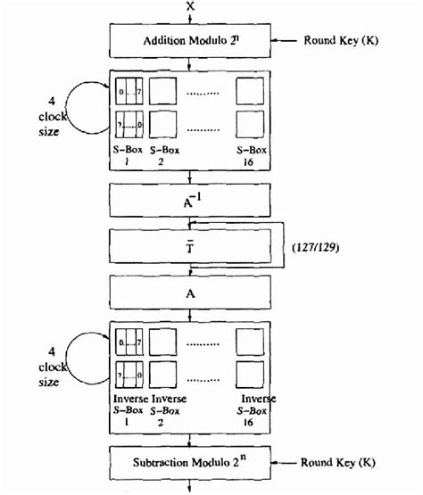 figure 2 from design and analysis of a robust and efficient block