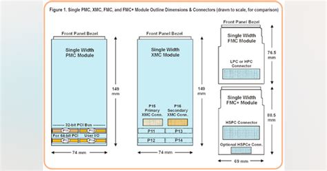 Mezzanine Modules Benefits And Comparisons Military Aerospace
