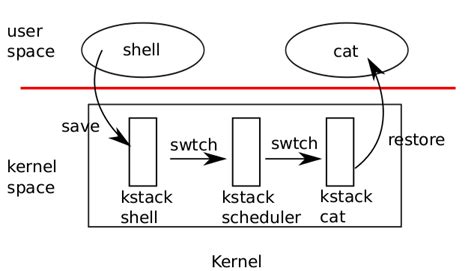 chapter 5 scheduling — xv6 0 documentation