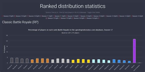 Apex Fans Frustrated At Terribly Stale Season 17 Ranked Distribution