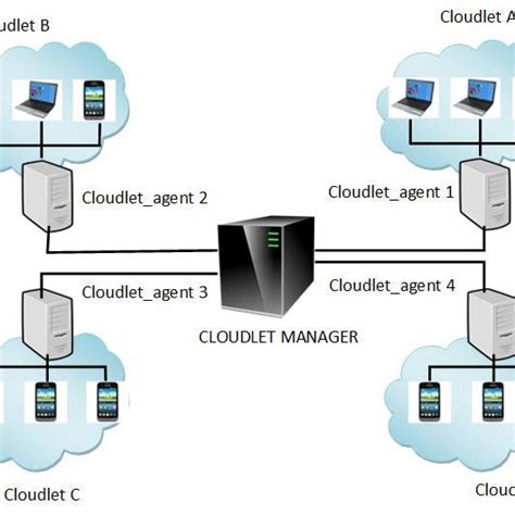 1 cloudlet architecture download scientific diagram