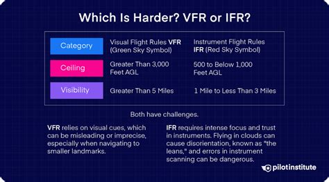 Ifr Vs Vfr In Aviation Understanding The Differences Pilot Institute
