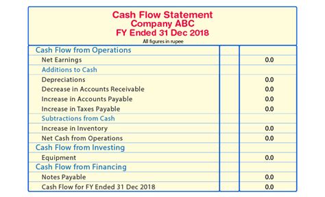 Cash Flow Statement Meaning Activities Examples Advantage