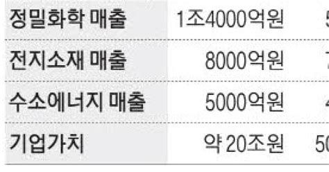 사업구조 확 바꾸는 롯데케미칼 기초화학 비중 30 이하로 뚝