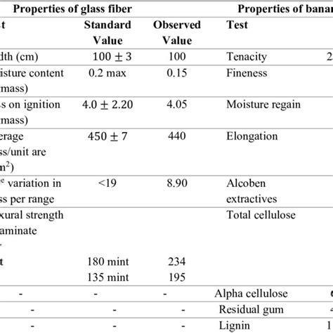 Properties Of Glass Fiber And Banana Fiber Download Scientific Diagram