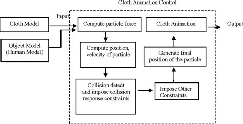 Figure 1 From Cloth Animation Based On Particle Model With Constraint