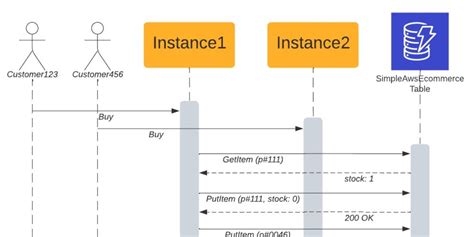 Dynamodb Transactions An E Commerce With Amazon Dynamodb Rdevto