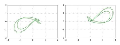 The Attractors Of System 1 From Initial Value X101000 Left And