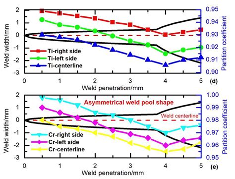 Effect Of Weld Pool Shape On Alloying Partition Coefficients Through Download Scientific