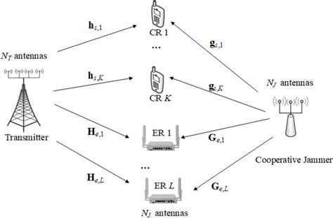 System Model Of Secure Swipt Iot Systems With Cooperative Jamming For
