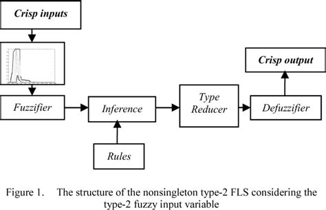 Figure 1 From A Type 2 Nonsingleton Type 2 Fuzzy Logic System To Handle