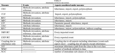Table 3 From Simplified Coupling Metrics For Object Oriented Software