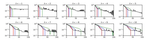 On The New Coupled Complex Boundary Method In Shape Optimization Framework For Solving