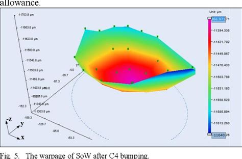 figure 5 from demonstration of a wafer level integration for system on