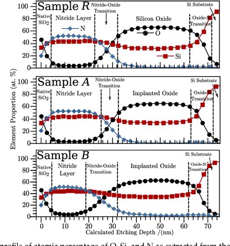 Figure 1 From Luminescence From Si Implanted Sio2 Si3n4 Nano Bi Layers For Electrophotonic