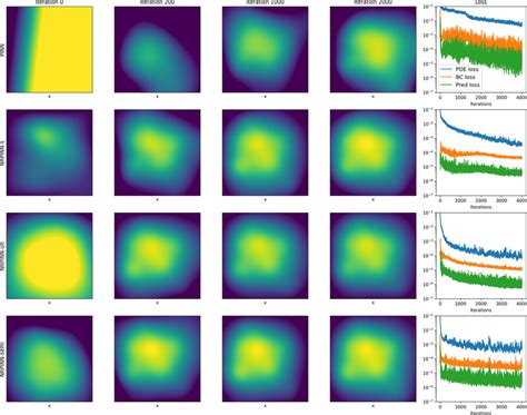 Two Dimensional Poisson Equation The First Row Represents The Result Download Scientific