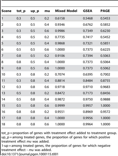 Area Under Roc Curve Auc For The Comparison Of Mixed Model Page And Download Table