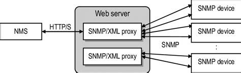 SNMP XML Proxy Operations Download Scientific Diagram