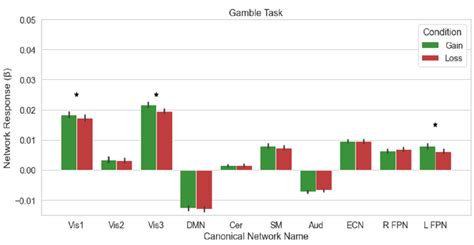 Dual Regression Revealed Three Canonical Component Networks Were Download Scientific Diagram
