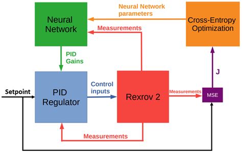 Pid Tuning Using Cross Entropy Deep Learning A Lyapunov Stability