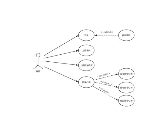 Uml用例图“远程网络教学系统”的功能需求如下学生登录网站后可以浏览课件、查找课件 Csdn博客 Uml用例图“远程网络教学系统”的功能需求如下学生登录网站后可以浏览课件、查找课件 Csdn博客