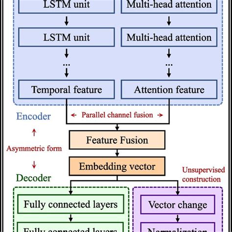 Transformer Encoder Network Structure Left And Multi Head Attention