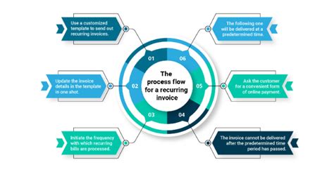 A Complete Guide To Recurring Invoice For Businesses