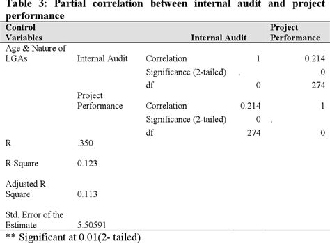 Table 3 From Internal Audit Attributes On The Performance Of Projects In Local Government