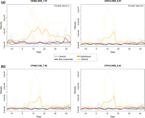 Time Series Of The Main Two Mzrt Peaks Identified As Showing A Major