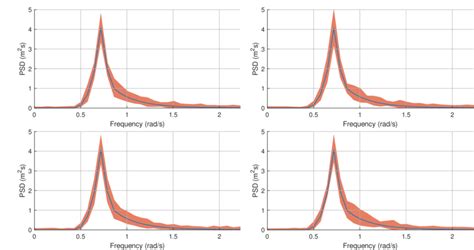 Examples For Different Resulting Bounded Psd Functions Depending On The Examples For Different Resulting Bounded Psd Functions Depending On The