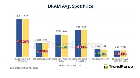 Insights Memory Spot Price Update Prices Slightly Cool Off After Recent Surge With Ddr4