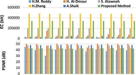 Comparisons Of Psnr And Ec Of The Proposed Method With Similar Methods