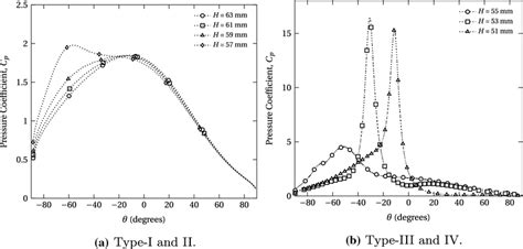 Pressure Coefficient Distributions At Download Scientific Diagram