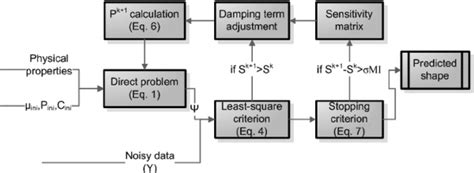 Overall Inverse Heat Transfer Calculation Procedure Download Scientific Diagram