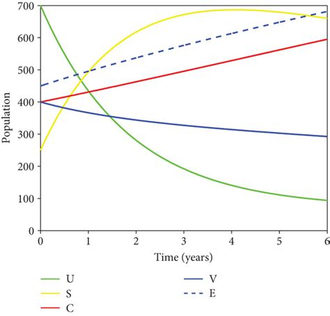 A Simulation Result Showing The Population When R014045 B Download Scientific Diagram