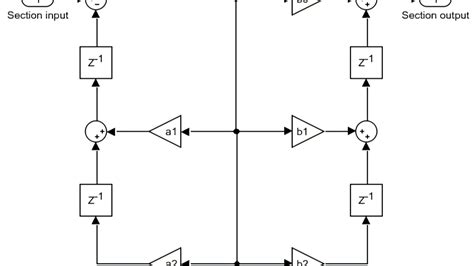 Iir Filter Implementation Using Esp32
