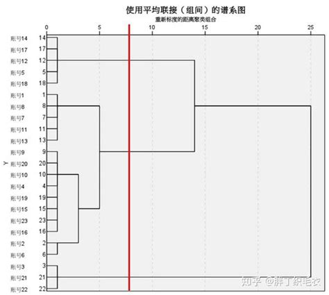 SPSS教程中分层聚类法的实际应用 知乎