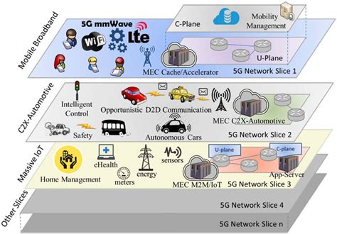 The Role Of Mec For 5g Network Slicing Download Scientific Diagram