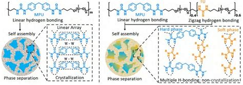 Stretchable And Healable Elastomers Resulting From Tuneable Download Scientific Diagram