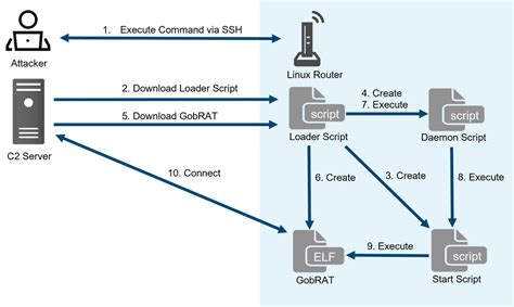 Gobrat Malware Written In Go Language Targeting Linux Routers Jpcert