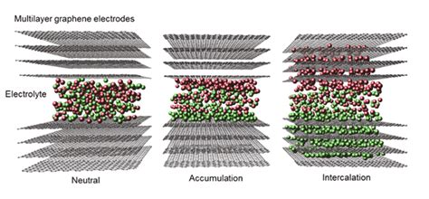 8 Electrostatic Doping Of Multilayer Graphene Via Intercalation