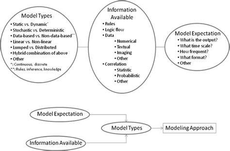 Elements For Modeling Approach Selection Download Scientific Diagram