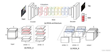论文翻译2 resa recurrent feature shift aggregator for lane detection