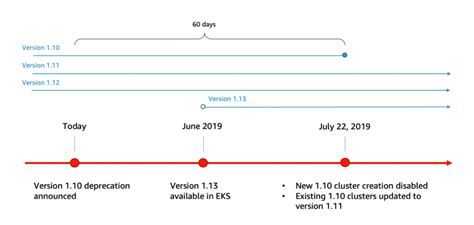 Updates To Amazon EKS Version Lifecycle AWS Compute Blog