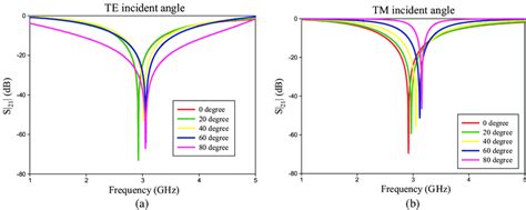 a s 21 for the 2d square fss with its incident angle varied from 0
