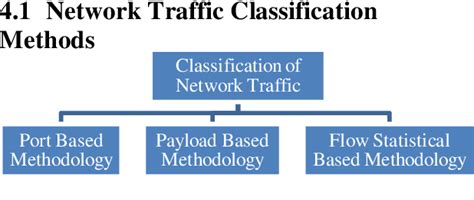 Figure 2 From Survey Of Traffic Classification Solution In Iot Networks Semantic Scholar