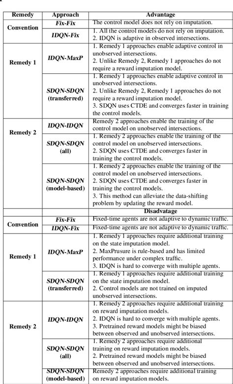 Reinforcement Learning Approaches For Traffic Signal Control Under