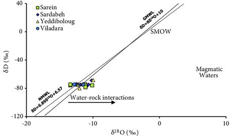 Bivariate Plot Of δ 18 O Versus δd Values For The Selected Cold And Hot