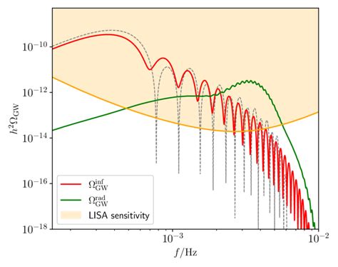In Red The Characteristic Inflationary Gravitational Wave Energy